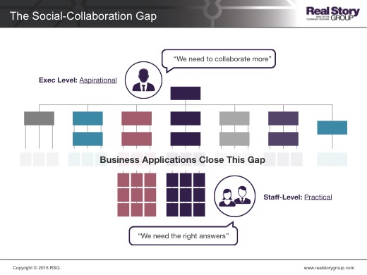 Webinar On-Demand: Enterprise Social-Collaboration Technology 101 ...